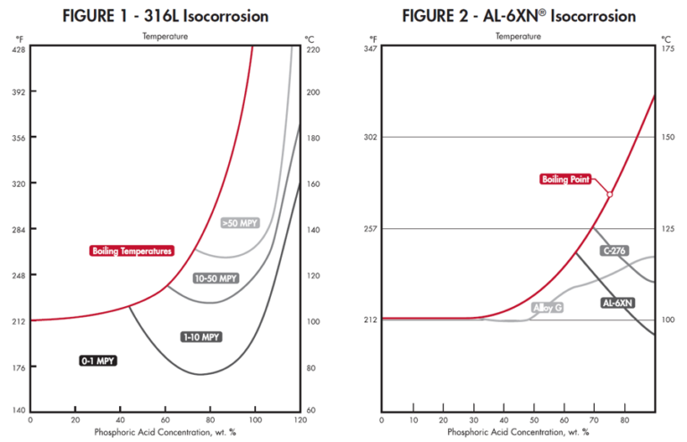 Phosphoric Acid - Rolled Alloys Singapore